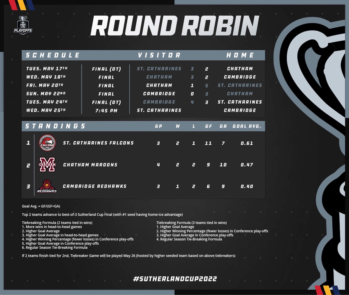 2022 Sutherland Cup Round Robin | GOHL | Greater Ontario Hockey League