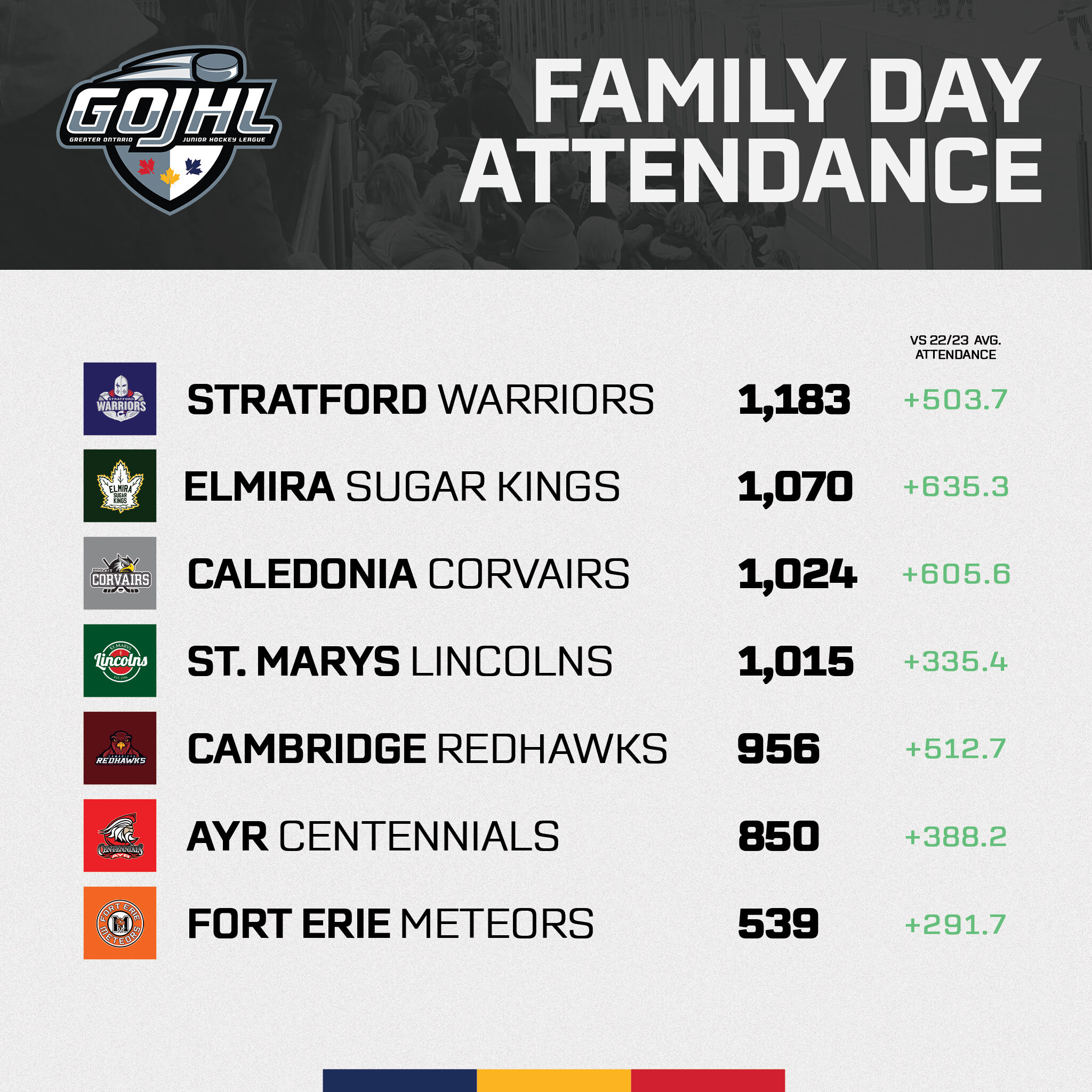 GOJHL Attendance Surges on Family Day 2023 | GOHL | Greater Ontario ...